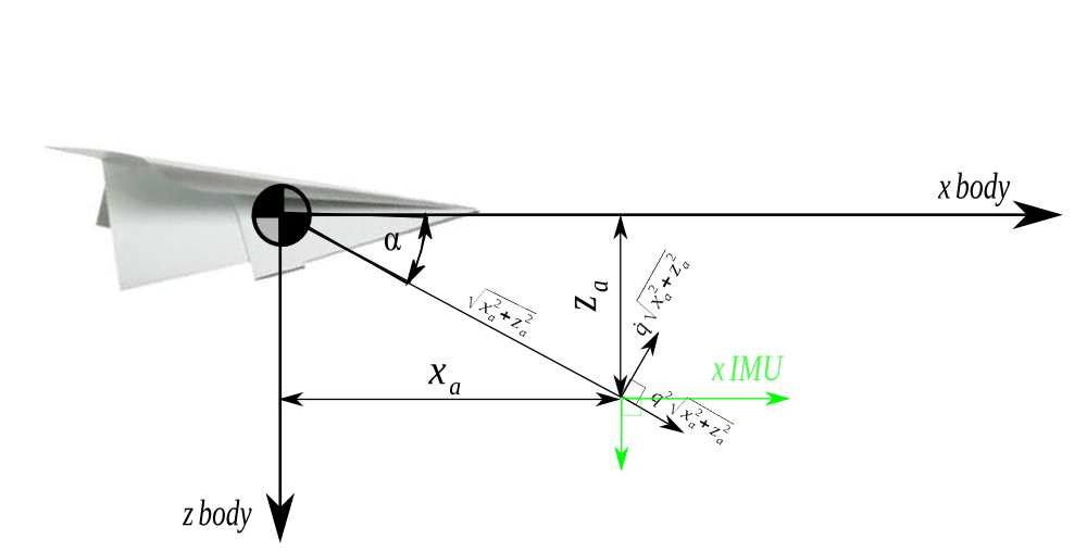 Inertial Measurement Unit Placement Basic Air Data